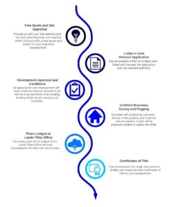 How Long Does Land Division Take? The 6 Simple Steps Of Land Division ...